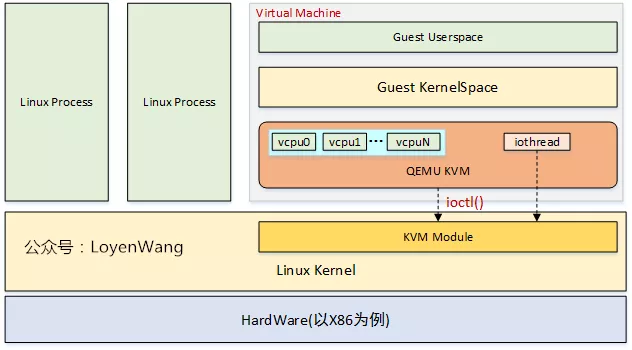 Linux虚拟化KVM-Qemu分析（一）_linux hypervisor setup (libvirt qemu kvm)-CSDN博客