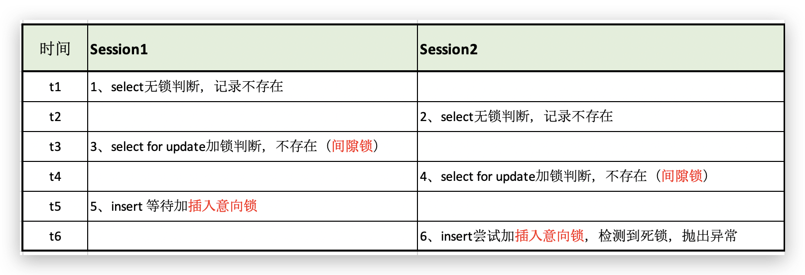 MySQL版的DCL(Double Check Lock)导致死锁的案例分析（MySQL死锁日志解读）-CSDN博客