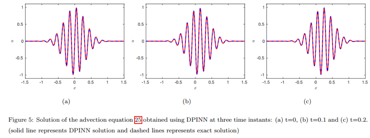 Distributed physics informed neural network for data-efficient solution to PDE-CSDN博客