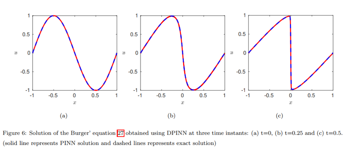Distributed physics informed neural network for data-efficient solution to PDE-CSDN博客