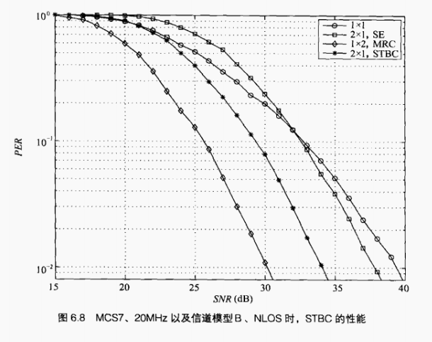 下一代无线局域网(802.11n) 第6章 强健性_bcc ldpc-CSDN博客