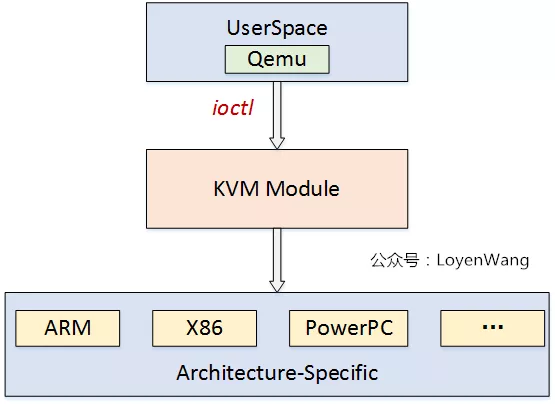 Linux虚拟化kvm Qemu分析（三）之kvm源码（1）kvminitlinux虚拟化kvm Qemu分析 嵌入式rom Csdn博客