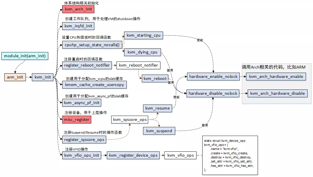 Linux虚拟化kvm Qemu分析(三)之kvm源码(1)kvminitlinux虚拟化kvm Qemu分析 嵌入式rom Csdn博客