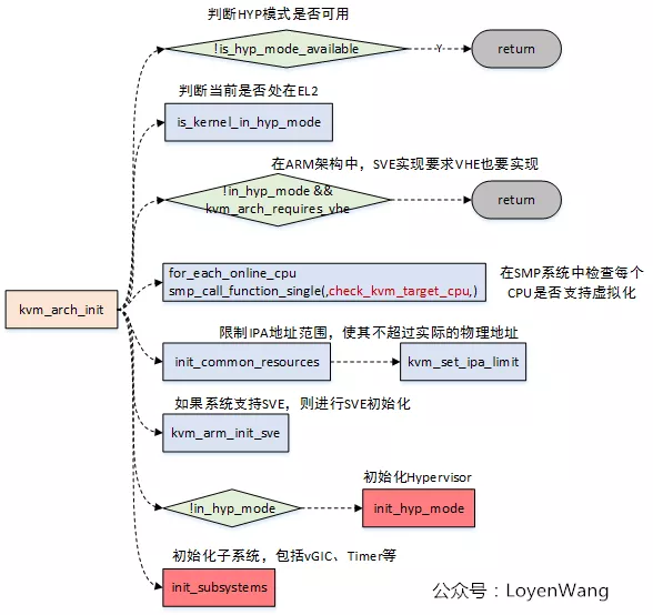 Linux虚拟化kvm Qemu分析(三)之kvm源码(1)kvminitlinux虚拟化kvm Qemu分析 嵌入式rom Csdn博客