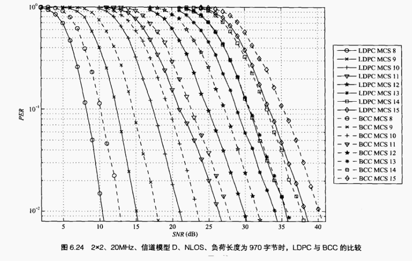 下一代无线局域网(802.11n) 第6章 强健性_bcc ldpc-CSDN博客