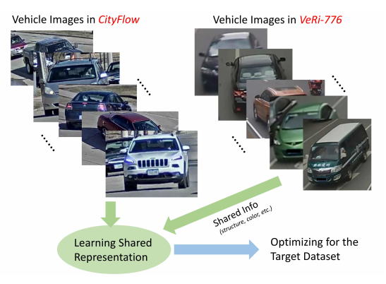 VehicleNet: Learning Robust Visual Representation for Vehicle Re ...