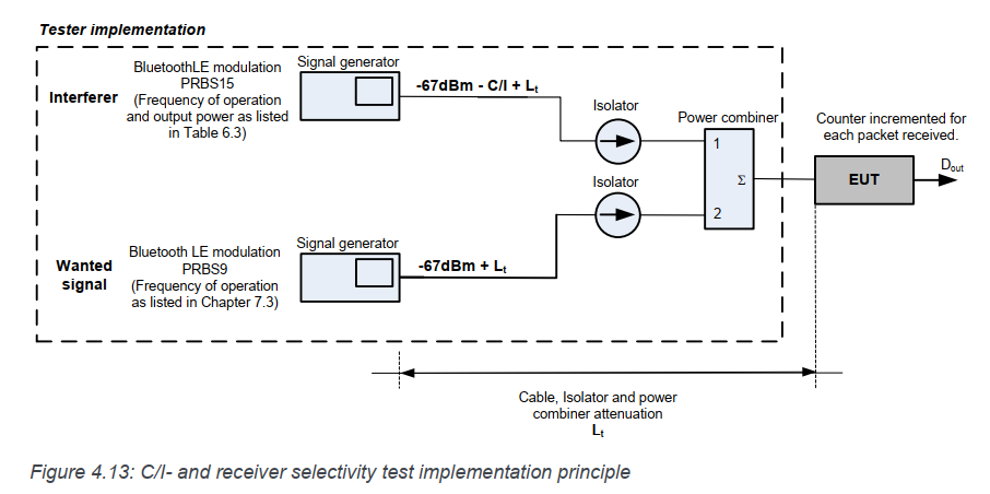 BLE_BQB Test_C/I and Receiver Selectivity Performance, uncoded data at ...