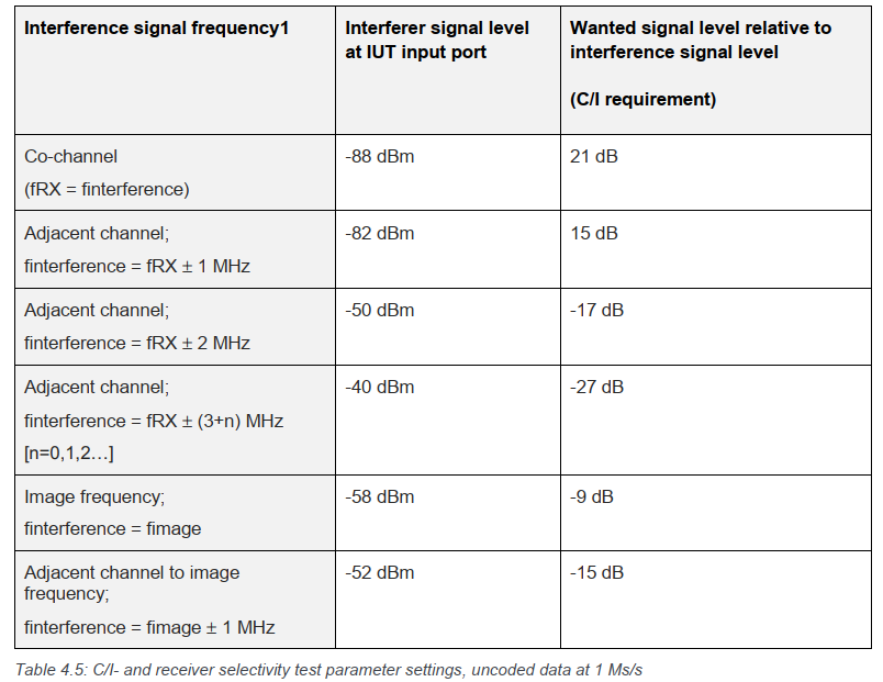 BLE_BQB Test_C/I and Receiver Selectivity Performance, uncoded data at ...