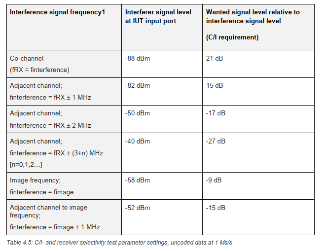 BLE_BQB Test_C/I and Receiver Selectivity Performance, uncoded data at ...