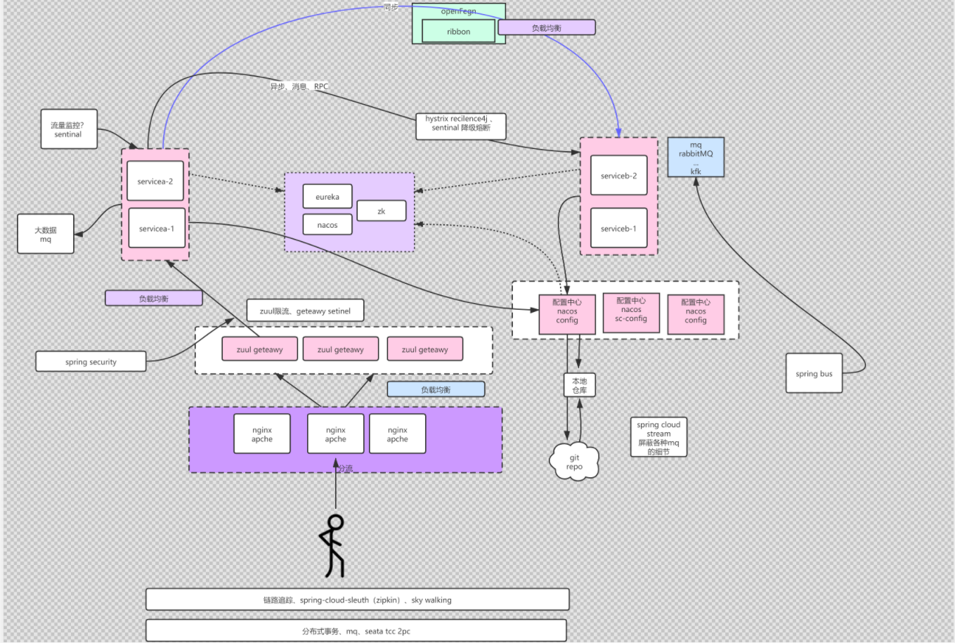 springcloud 实战总结架构图和集成rabbitMQ（二十一）_spring-cloud-starter-stream-rabbit-CSDN博客