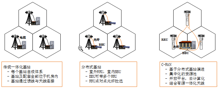 5G接入网学习：什么是C-RAN、D-RAN？-CSDN博客
