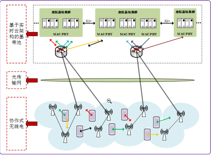 5G接入网学习：什么是C-RAN、D-RAN？-CSDN博客