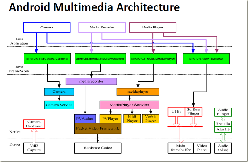 android多媒体框架介绍（一）整体架构_android 媒体基础架构-CSDN博客