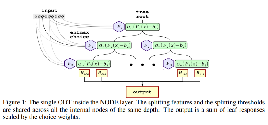 使用CatBoost和NODE建模表格数据对比测试_比catboost优秀的回归-CSDN博客
