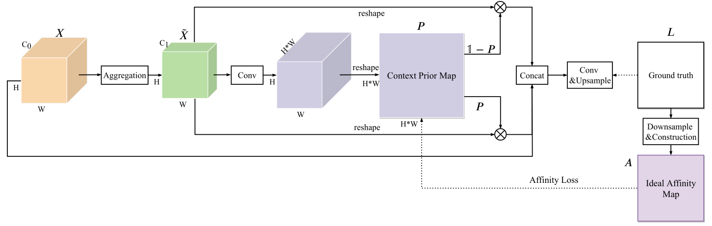 CVPR2020论文翻译 Context Prior for Scene Segmentation_context 骨干网络 论文原搞-CSDN博客