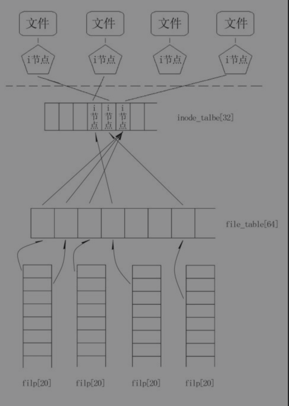 Linux文件操作-open函数(源码解析）_linux的进程和open函数-CSDN博客