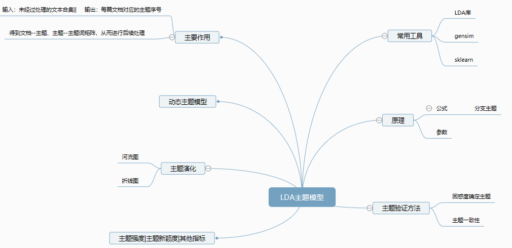 Lda主题模型 Csdn博客