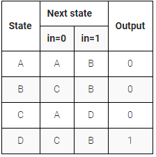 HDLBits-Circuits学习小结（七）有限状态机基础(simple FSM、design a moore FSM)_moore型状态表-CSDN博客