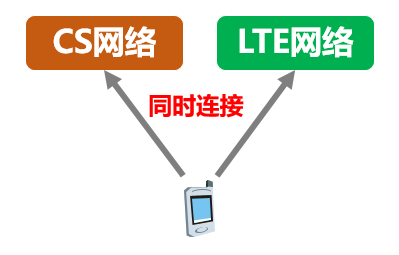 LTE语音终极解决方案——VoLTE_csfb模式下还能上网么-CSDN博客