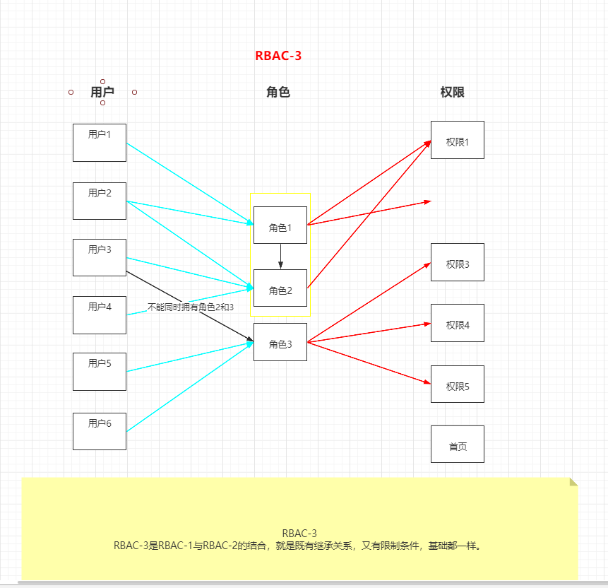 RBAC模型概述以及功能权限数据权限设计思路_一个基于rbac的功能权限和数据权限的设计-CSDN博客