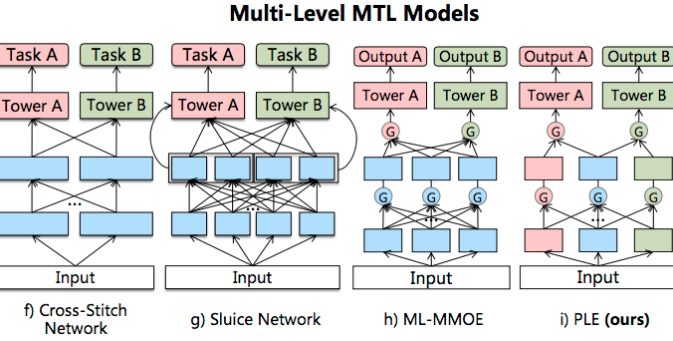 多任务学习：Progressive Layered Extraction (PLE): A Novel Multi-Task Learning (MTL) Model for ...