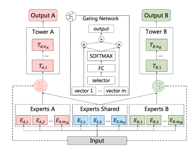 多任务学习：Progressive Layered Extraction (PLE): A Novel Multi-Task Learning (MTL) Model for ...