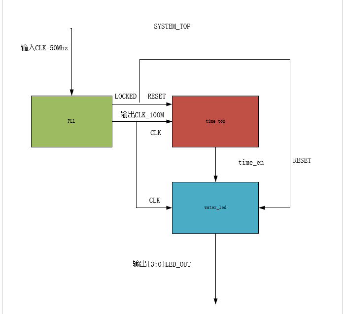 Xilinx FPGA配置clocking时钟动态相位输出 - 程序员大本营