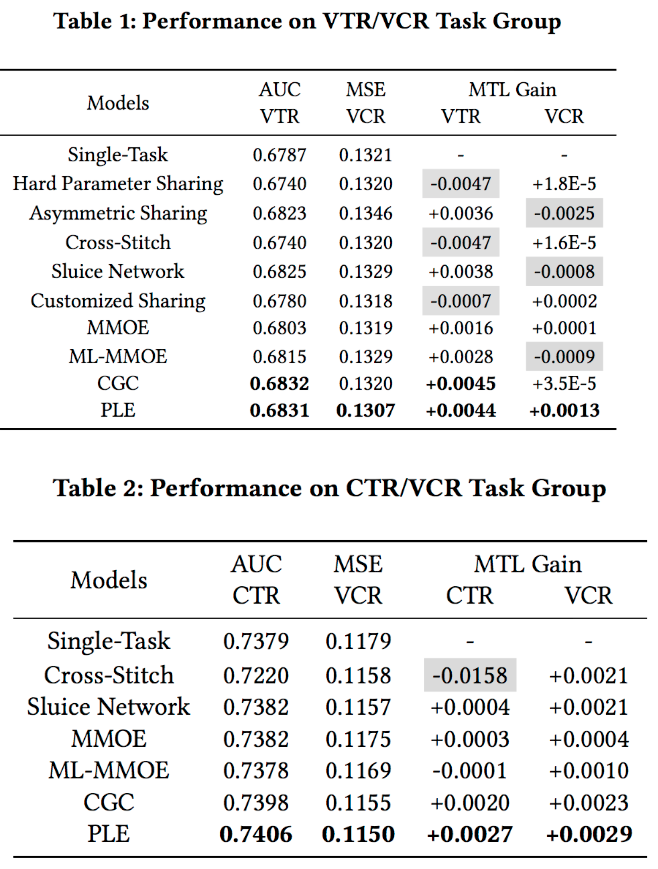 多任务学习：Progressive Layered Extraction (PLE): A Novel Multi-Task Learning (MTL) Model for ...