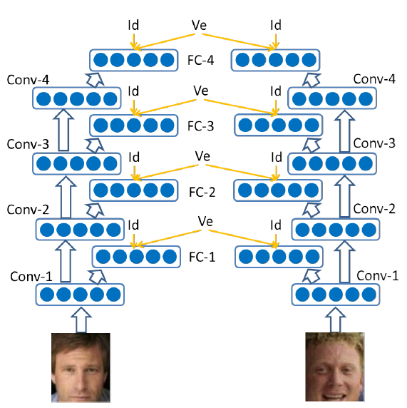 DeepID人脸识别算法之三代-CSDN博客