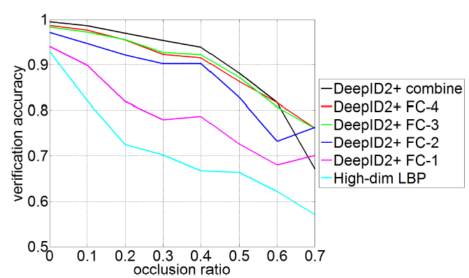 DeepID人脸识别算法之三代-CSDN博客
