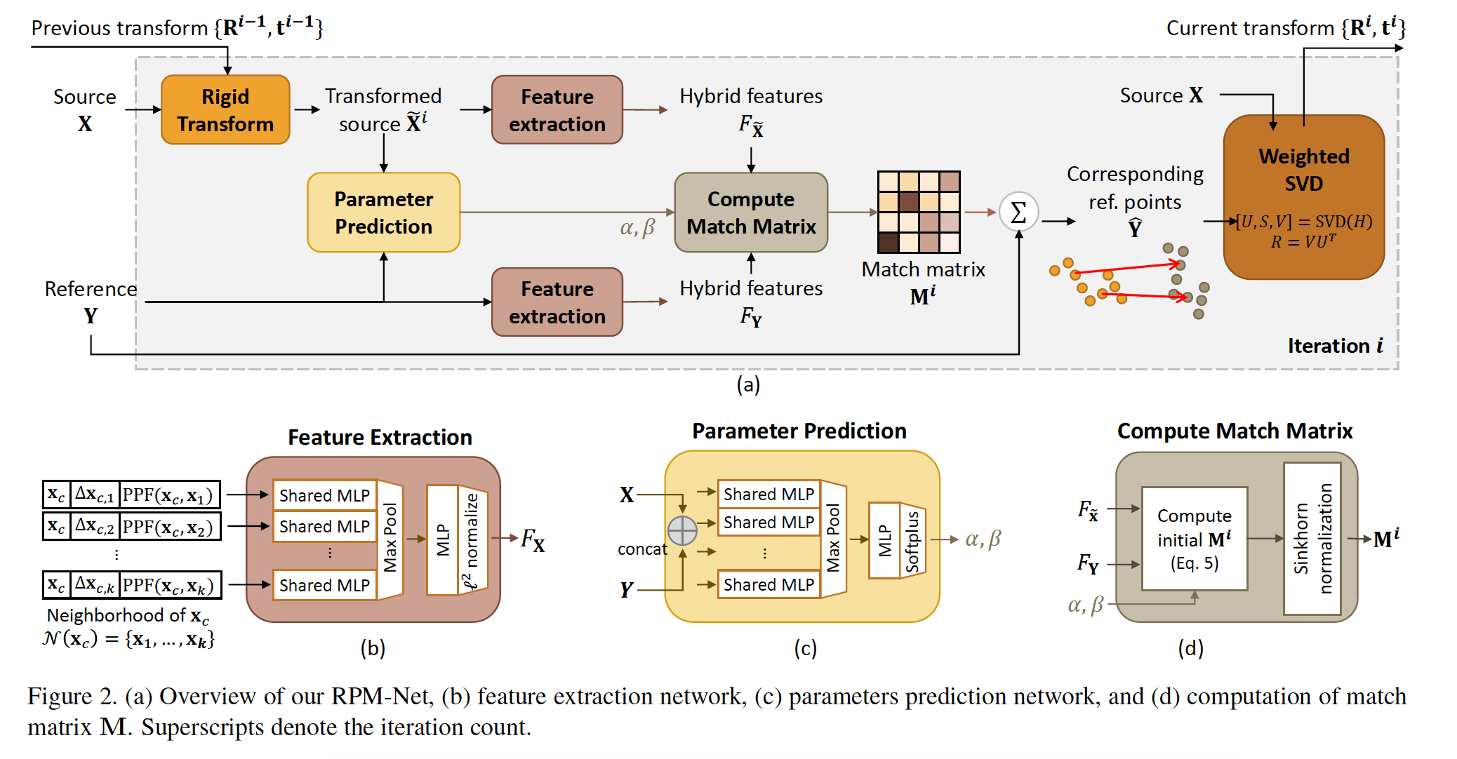 [CVPR 2020] RPM-Net: Robust Point Matching using Learned Features_rpmnet-CSDN博客