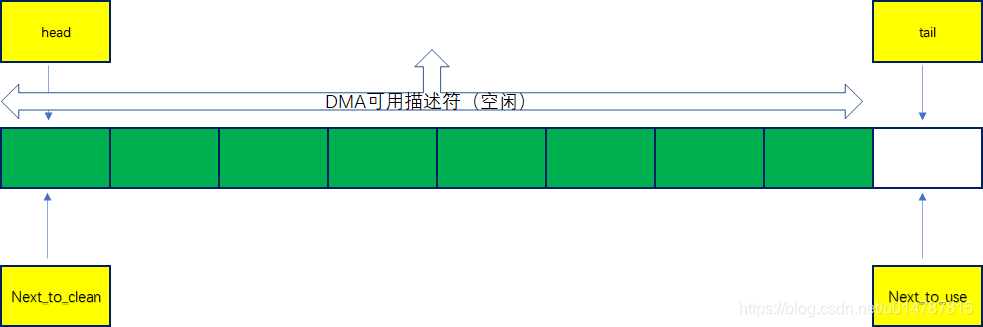 Dpdk收发包流程分析(一)dpdk Dma Csdn博客