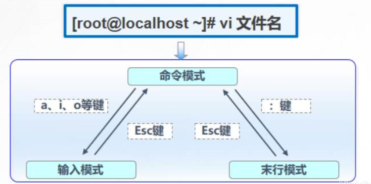 vi编辑器的工作模式及命令模式的基本操作_简单说明vi编辑器的工作模式,并画图说明各模式间的切换方法。-CSDN博客