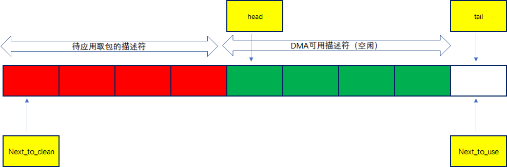 DPDK收发包流程分析（一）_dpdk rx tx-CSDN博客