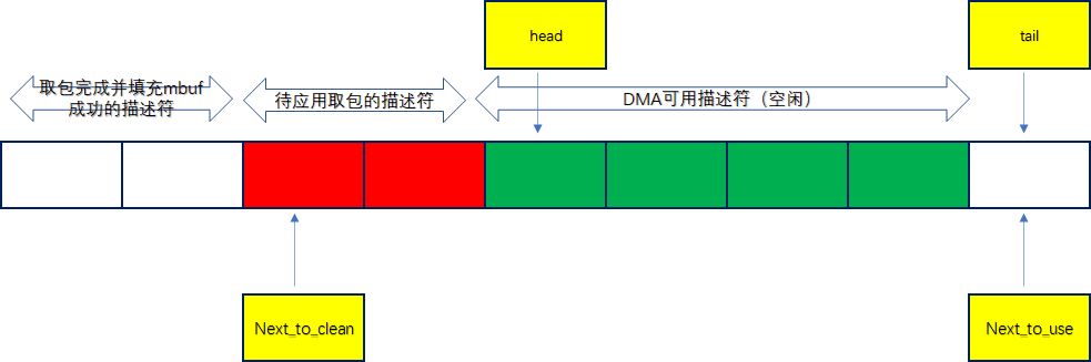 DPDK收发包流程分析（一）_dpdk dma-CSDN博客
