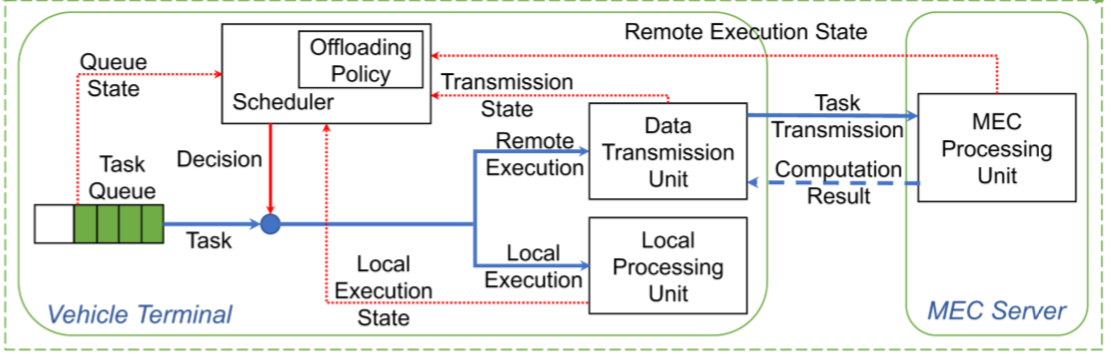 MEC相关论文笔记_mec流量模型-CSDN博客