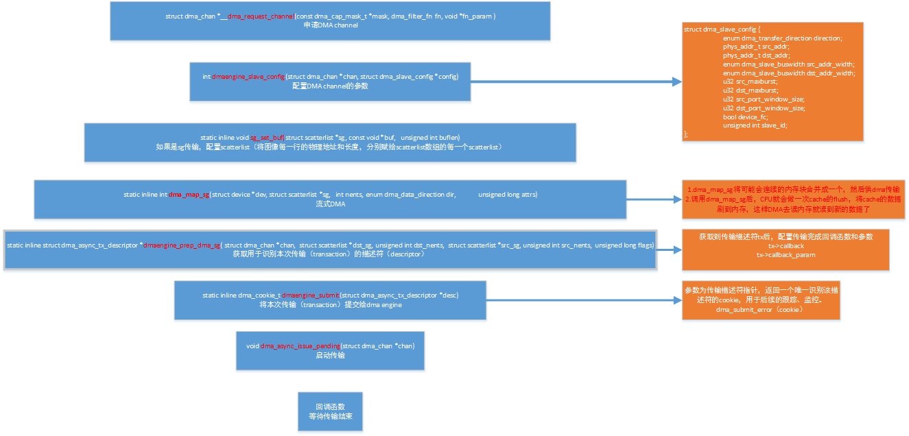 DMA engine的使用步骤 及 DMA一致性_kernel dma支持同步-CSDN博客