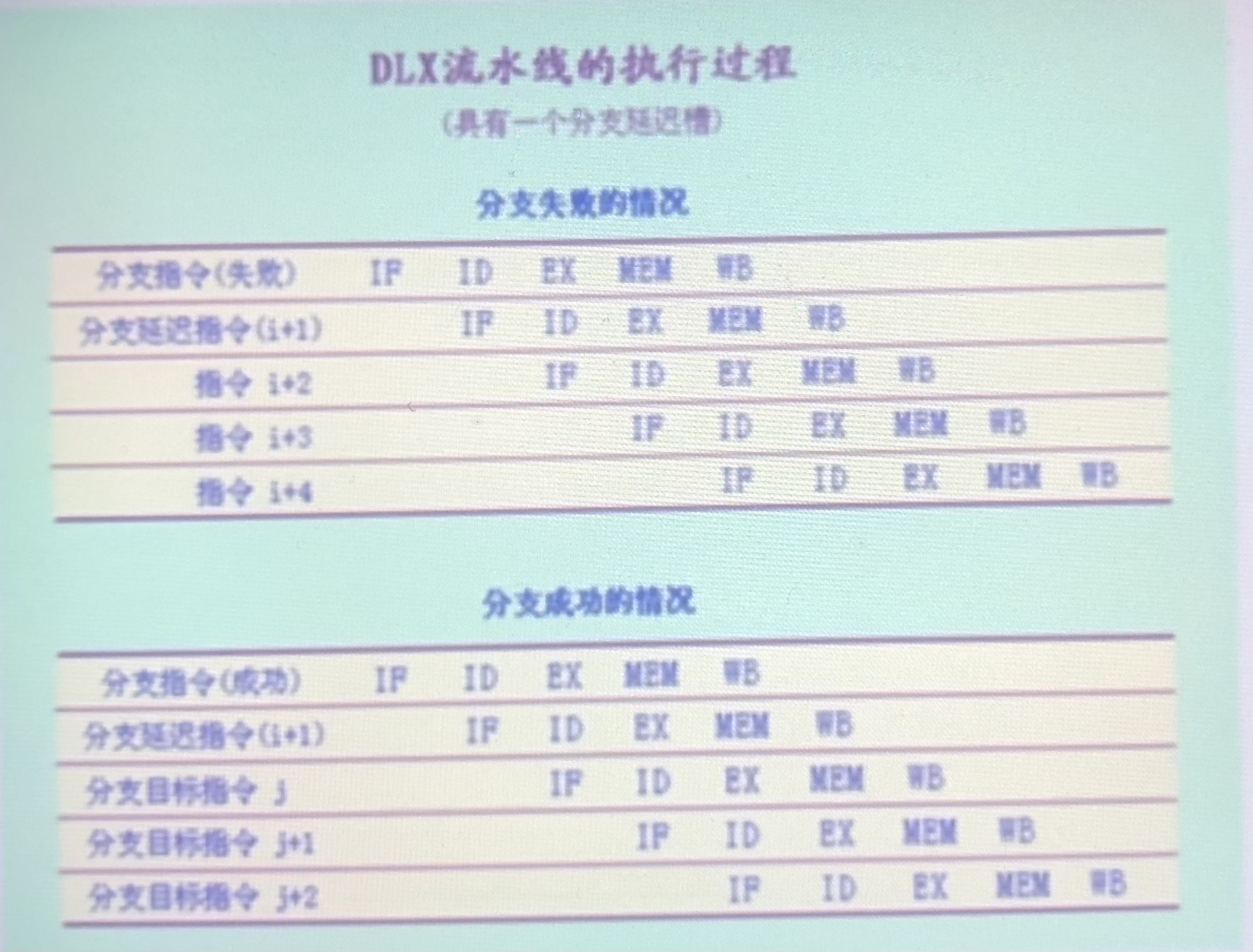 Day71. 流水线控制相关与实例分析MIPS R4000 -计算机体系结构-CSDN博客