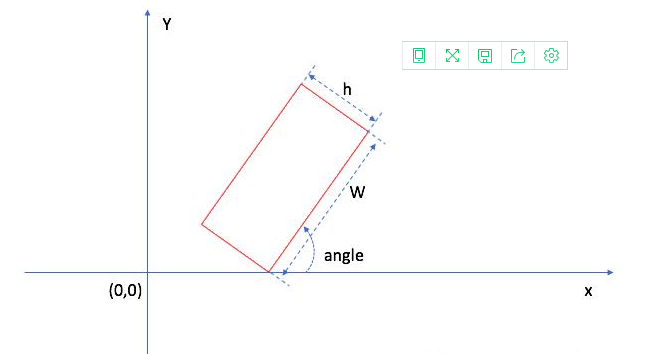 cv2.minAreaRect angle of opencv - Programmer Sought