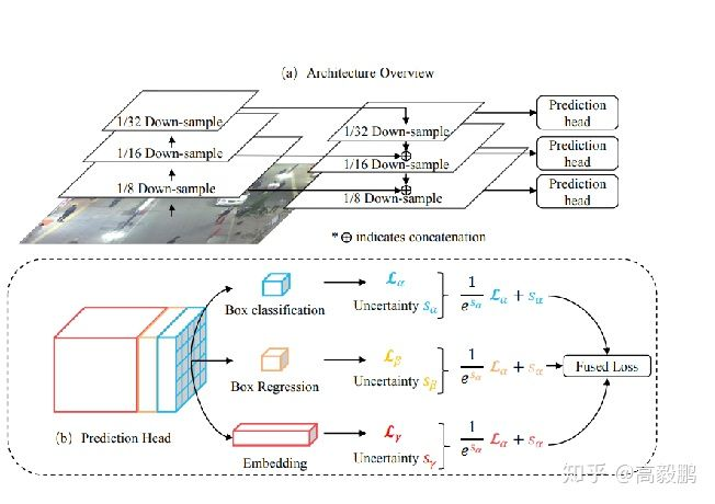 从Deep-sort到FairMOT_deepsort和fairmot-CSDN博客