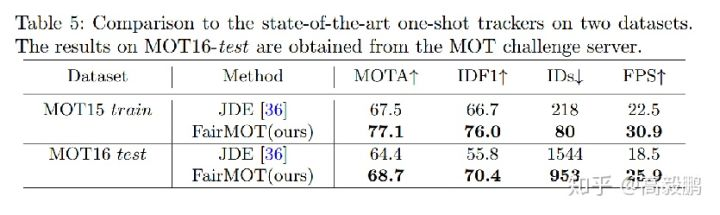 从Deep-sort到FairMOT_deepsort和fairmot-CSDN博客