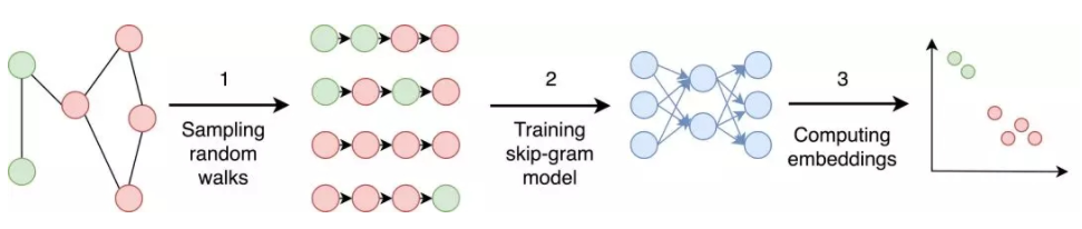从Random Walk（随机游走）到Graph Embedding（DeepWalk，LINE，Node2vec，SDNE，Graph2vec，GraphGAN）_扩展随机游走-CSDN博客