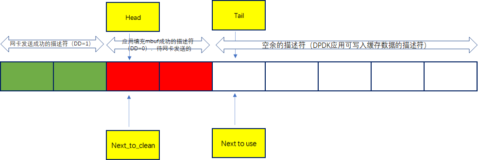 DPDK收发包流程分析（一）_dpdk dma-CSDN博客