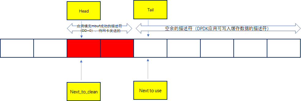 DPDK收发包流程分析（一）_dpdk dma-CSDN博客