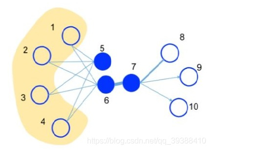 从Random Walk（随机游走）到Graph Embedding（DeepWalk，LINE，Node2vec，SDNE，Graph2vec，GraphGAN）_扩展随机游走-CSDN博客