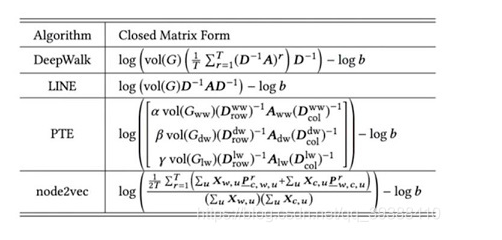 从Random Walk（随机游走）到Graph Embedding（DeepWalk，LINE，Node2vec，SDNE，Graph2vec，GraphGAN）_扩展随机游走-CSDN博客