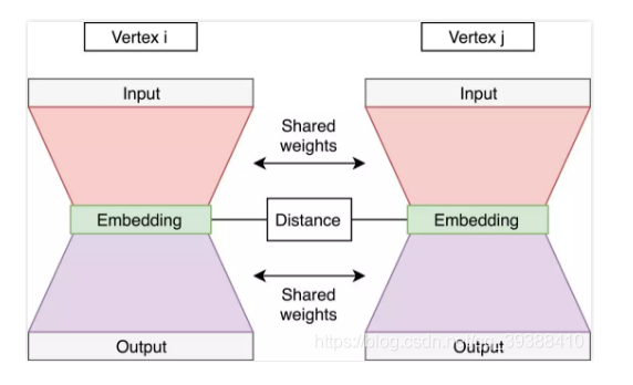 从Random Walk（随机游走）到Graph Embedding（DeepWalk，LINE，Node2vec，SDNE，Graph2vec，GraphGAN）_扩展随机游走-CSDN博客