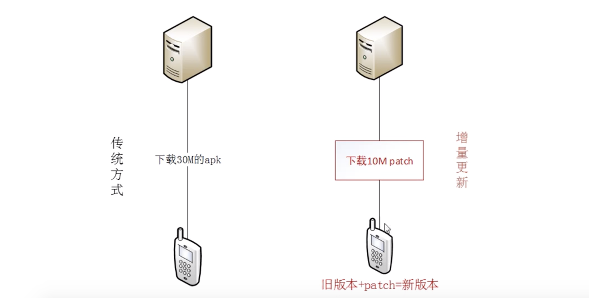 Android 如何实现增量更新 软件增量包 Csdn博客