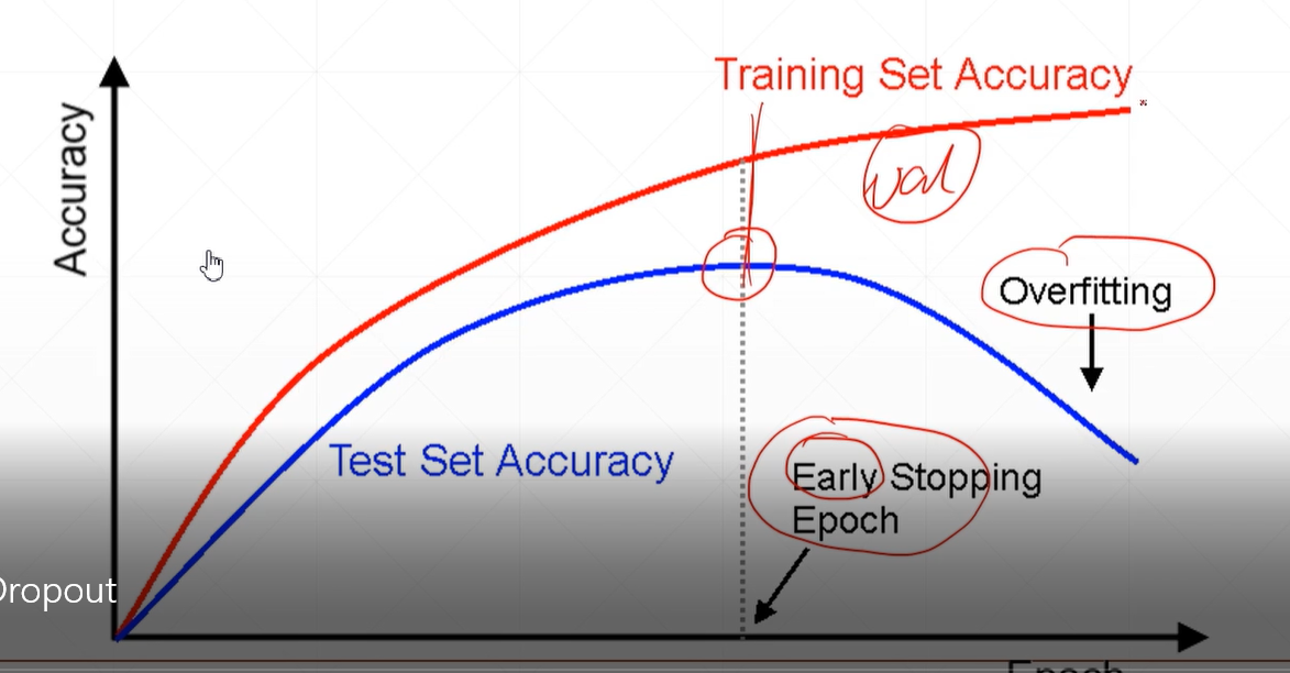 TensorFlow2.0学习笔记---early stopping和dropout_dropout and early stopping-CSDN博客