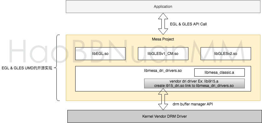 【架构分析】MESA （EGL/GLES）架构分析_mesa egl-CSDN博客